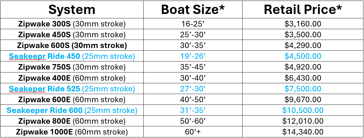 Zipwake vs. Seakeeper Ride - What’s the Difference?